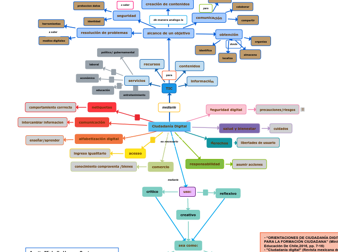 Ciudadanía Digital - Mind Map